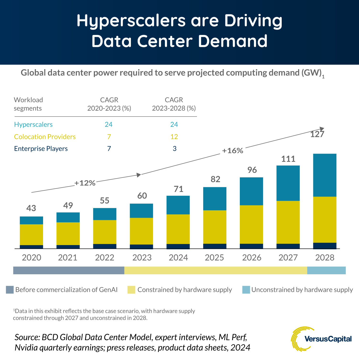 Hyperscalers are Driving Data Center Demand